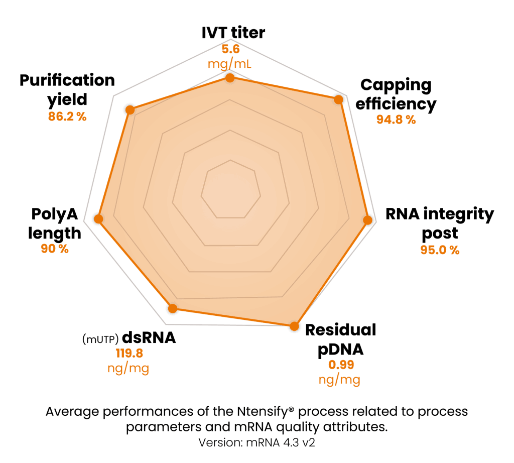 mRNA production solution from R&D to large-scale manufacturing ...