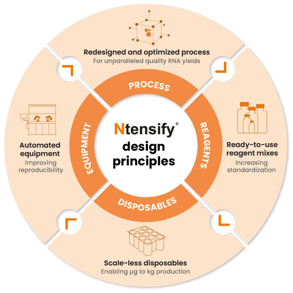 mRNA production solution from R&D to large-scale manufacturing ...